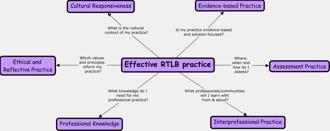 Effective RTLB Practice - What core domain knowledge informs effective RTLB practice?